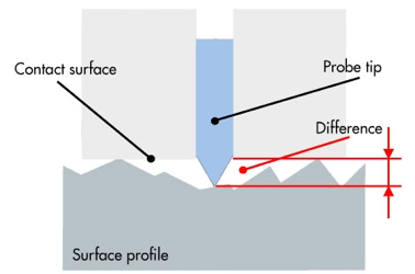 Surface Preparation and Inspection - USI Groups